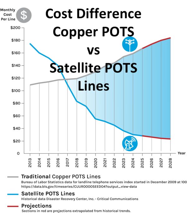 Satellite Pots Lines - Cell Over Satellite